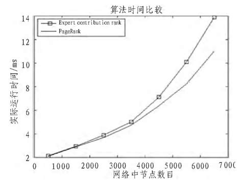 一种改进的知识社区中专家贡献度排名算法 参考网
