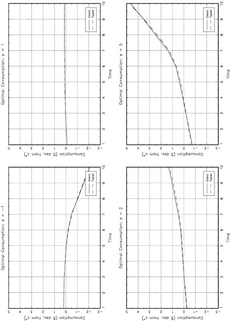 Optimal Consumption W P 0 1 Download Scientific Diagram