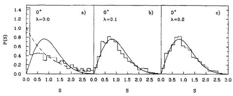 Level Spacing Distribution Histogram For J 0 And T 0 In 28 Si In
