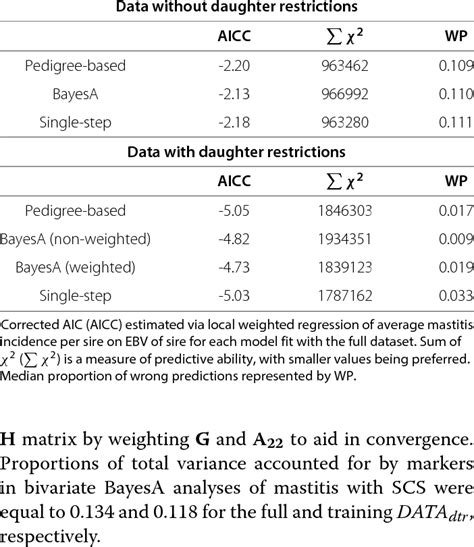 cross validation summary statistics for each single trait model for