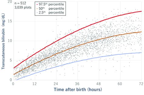 An Hour Specific Transcutaneous Bilirubin Nomogram For Newborns In