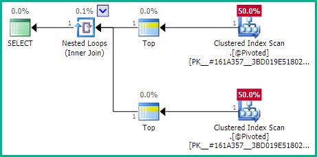 How To Find Linear Interpolation Without Using Pivot And Unpivot In Sql