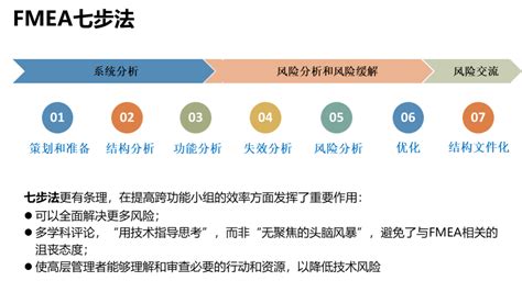 五大核心质量工具之FMEA 可靠性网