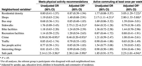Association Of Neighborhood Characteristics With Physical Activity And Download Table