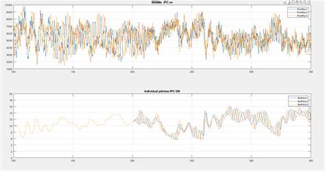Openfast Individual Pitch Control Time Marching Analysis Using Bladed Style Dll Controls