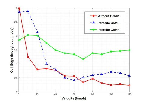 average ue throughput vs ue velocity download scientific diagram