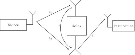 System Model Of Wireless Powered Fd Relay Systems Download Scientific Diagram