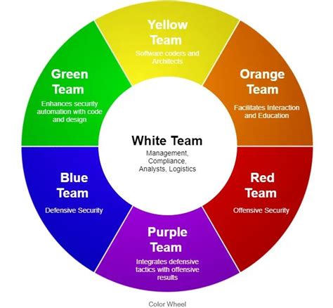 [ar] concime on linkedin the infosec color wheel most cybersecurity