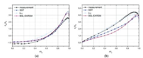Comparison Of Axial C Ax A And Tangential C U B Velocity