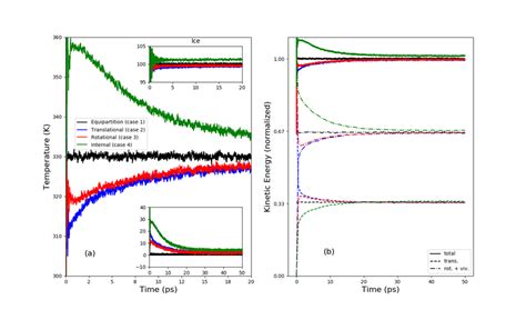 Color Online A Instantaneous Temperature Evolution For Flexible