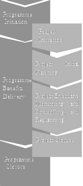 Programme And Project Management Lifecycle Interrelation Download Scientific Diagram