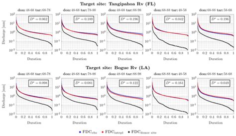 Hess A Methodology To Estimate Flow Duration Curves At Partially Ungauged Basins