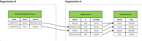 Understanding Referential Integrity Activityinfo Information Management Software For Mande