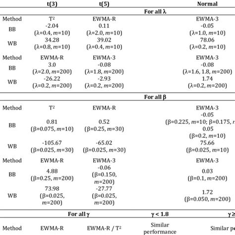 Out Of Control Arl Performance With Intercept Shift From A0 To A0 λσ Download Scientific