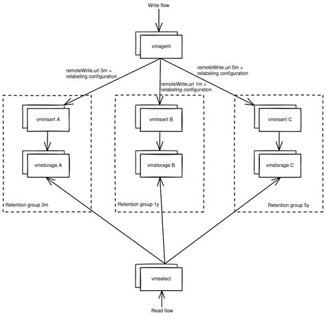 Guides Multi Retention Setup Within Victoriametrics Cluster