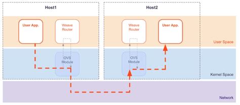 Weave Kubernetes指南