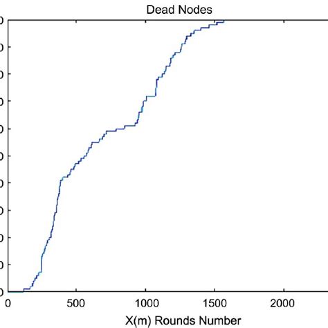 Number Of Nodes Dead Versus Rounds Download Scientific Diagram