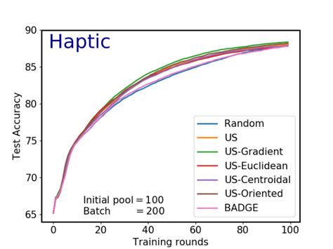 performance of active learning for different batch and initial pool