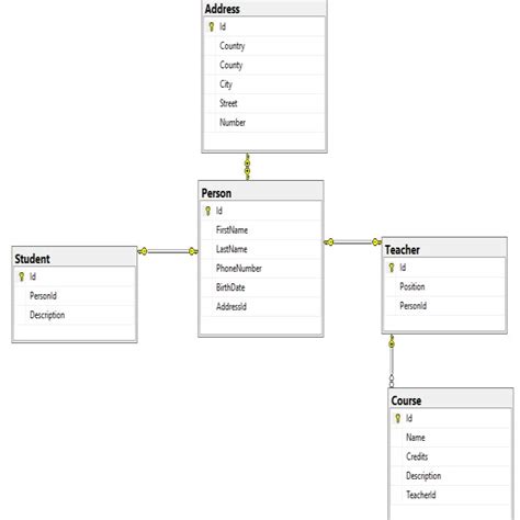 University Database Schema Download Scientific Diagram
