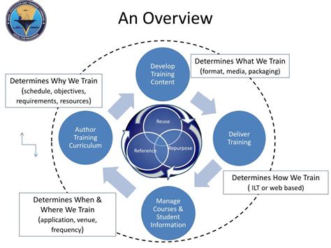 Ppt Enterprise Training Management Framework Powerpoint Presentation