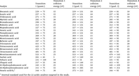 Mrm Ion Transitions And Optimised Collision Energies For The Targeted Download Table