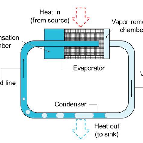 Schematic Of Loop Heat Pipe Showing Three Main Parts Evaporator Download Scientific Diagram