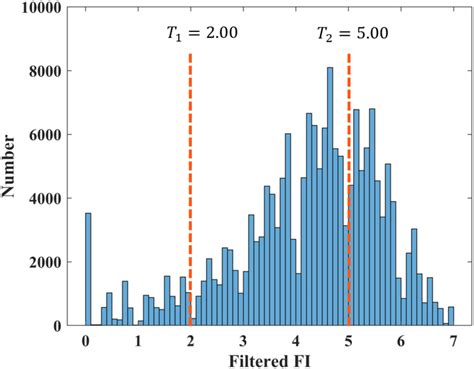 Histogram Of The Filtered Preclassification Map T 1 And T 2 Are The