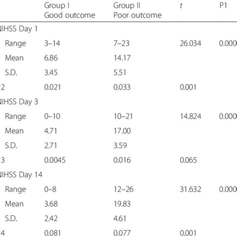 Comparison Of The Nihss Scores On Day 1 2 And 3 Between The Two
