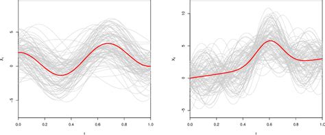 Figure 1 From Smooth Backfitting For Additive Modeling With Small Errors In Variables With An