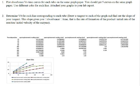 Solved Plot Absorbance Vs Time Curves For Each Tube On Chegg