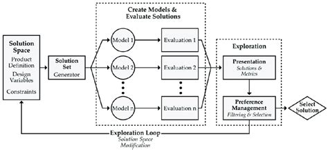 Overview Of The Developed Framework For Generative Design Download