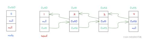 双向链表java代码实现 java双链表的基本操作代码 CSDN博客