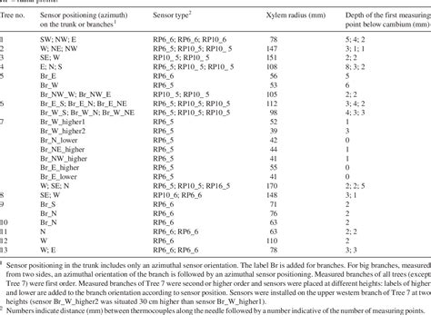 Table 1 From Variability With Xylem Depth In Sap Flow In Trunks And