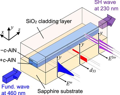 Schematic Of Transverse Qpm Shg Device With Vertical Polarity Inverted