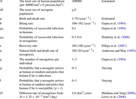 Lists Of Parameters For Malaria Transmission Parameter Description