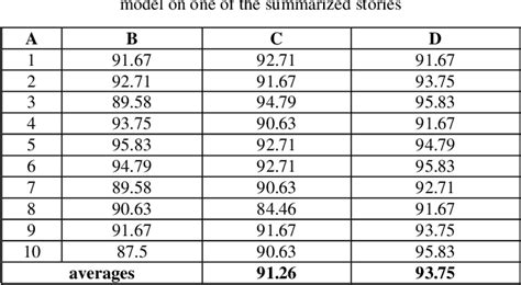 Table 1 From Textual Coherence Improvement Of Extractive Document Summarization Using Greedy