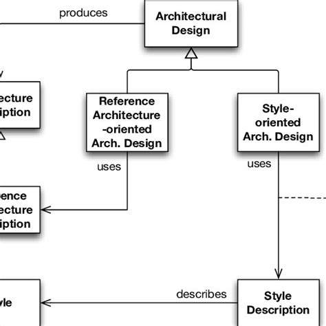 Pdf Taxonomy Of Architectural Style Usage