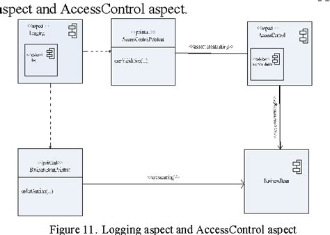 Figure 11 From Extending Uml For Aspect Oriented Architecture Modeling