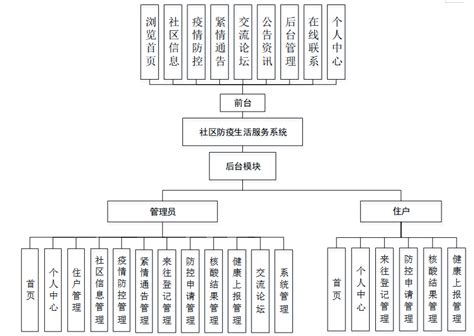 计算机毕业设计java基于的社区防疫生活服务系统 基于java的社区疫情防控与生活服务一体化平台设计 Java驱动的社区防疫与生活服务综合管理