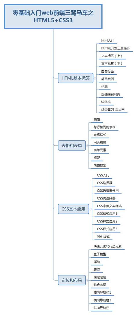 【基础教程】零基础入门web前端三驾马车之html5css3 学习视频教程 腾讯课堂 【基础教程】零基础入门web前端三驾马车之html5css3 学习视频教程 腾讯课堂