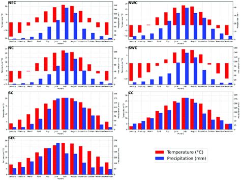 This Figure Depicts The Monthly Temperature And Precipitation Patterns Download Scientific