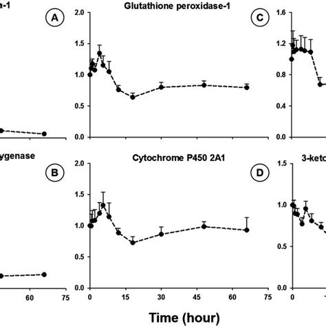 Temporal Response Profiles Of Representative Proteins Showing A And B