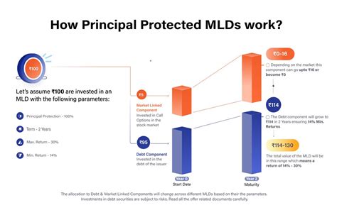 Gaurav G Bagkar On Linkedin What Are Mlds Market Linked Debentures Market Linked Debentures