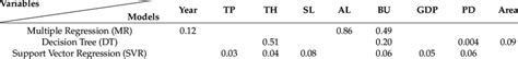 Electricity Consumption Estimation Predictors And Their Weight In Each Download Scientific
