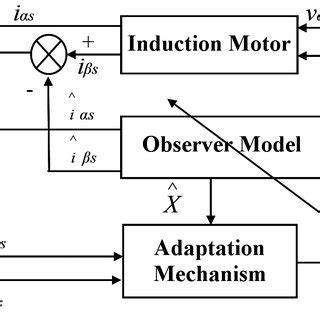Global Adaptive Observer Download Scientific Diagram