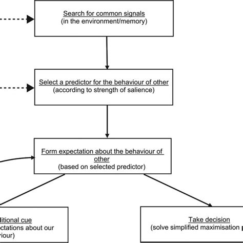 A Schematic Model Of The Reasoning Process For Mutually Contingent