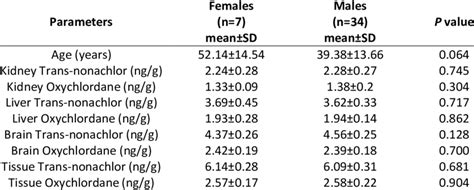 Comparison Of Parameters Between Females And Males Postmortem Group Download Scientific Diagram
