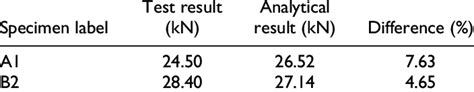 Comparisons Between Test Results And Analytical Analyses Download