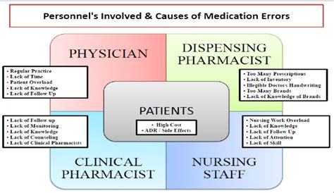 C Causes Of Medication Errors Based On The Personnel Involved