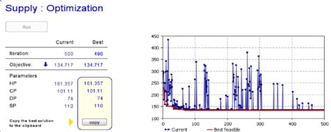 evolution of the optimization process in the anylogic optimizer